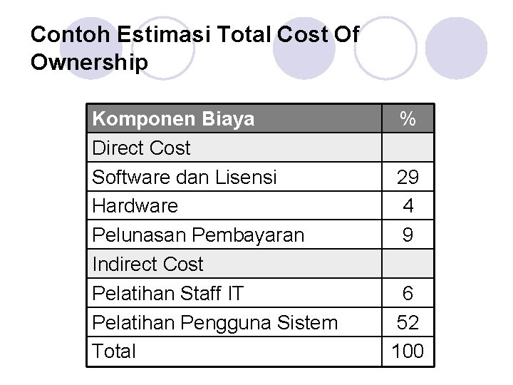 Estimasi Biaya Estimasi Biaya l Sistem ERP membutuhkan