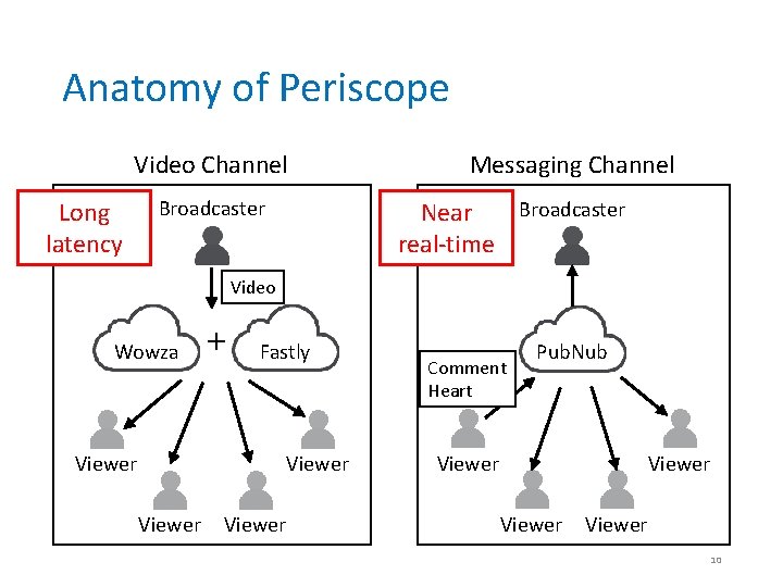 Anatomy of a Personalized Livestreaming System Bolun Wang