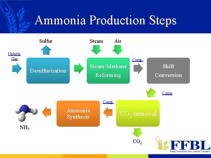 CO 2 Removal System Presented by ABDUL SAMAD