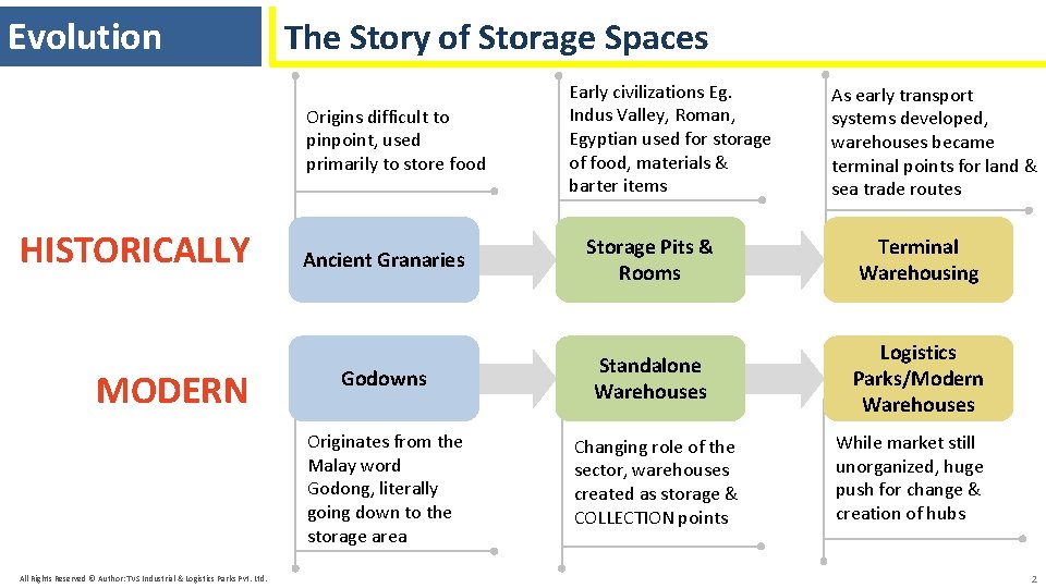 TVS INDUSTRIAL LOGISTICS PARKS PVT LTD Emergence of