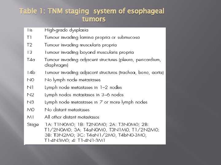 Neoplasms of the esophagus Benign tumors benign epithelial