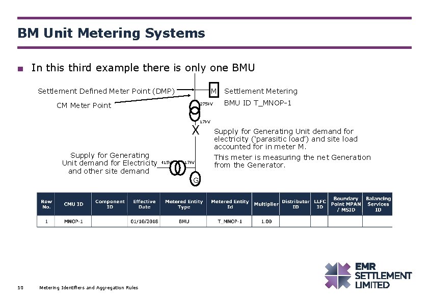 Public Metering Identifiers and Aggregation Rules EMR Metering