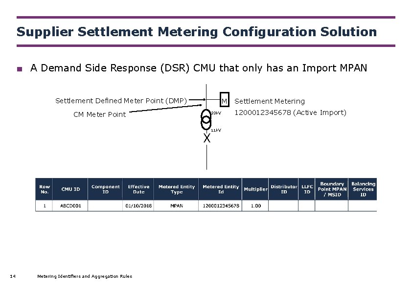 Public Metering Identifiers and Aggregation Rules EMR Metering