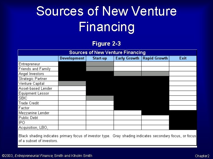 Chapter 2 An Overview of New Venture Financing