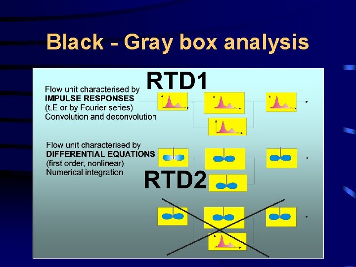 RTD software for identification of spatially localised models