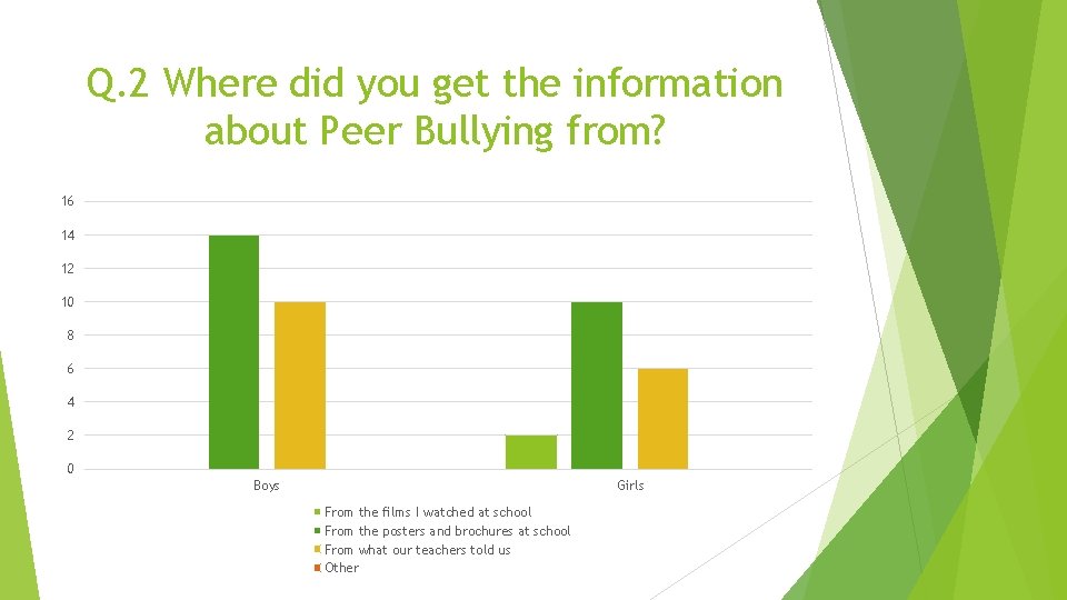Evaluation of consciousnessraising about peer bullying Presentation was