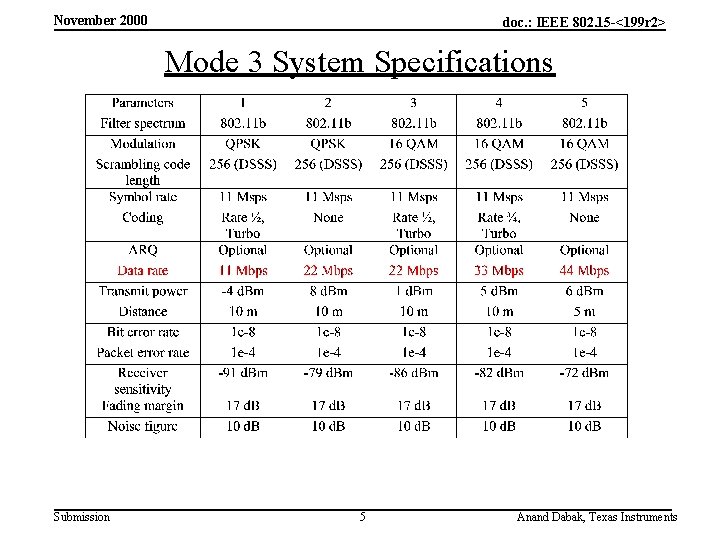 November 2000 doc IEEE 802 15 199 r