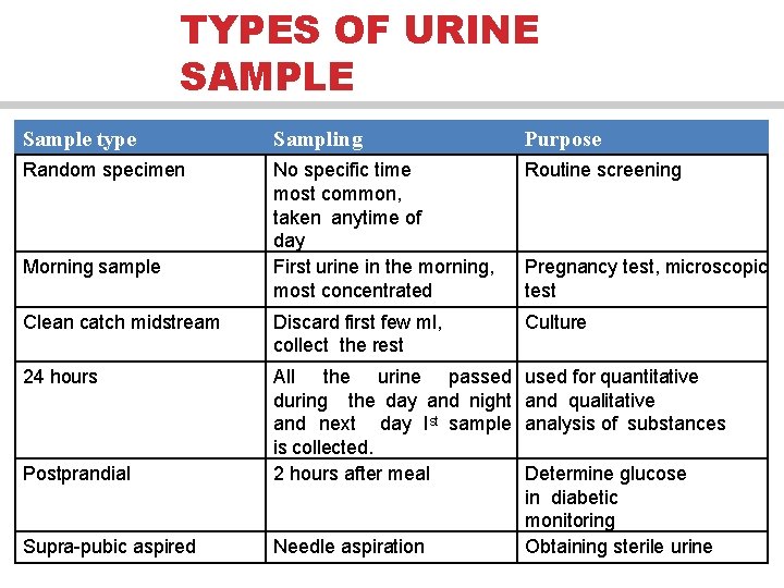 TYPES OF URINE SAMPLE Sample type Sampling Purpose
