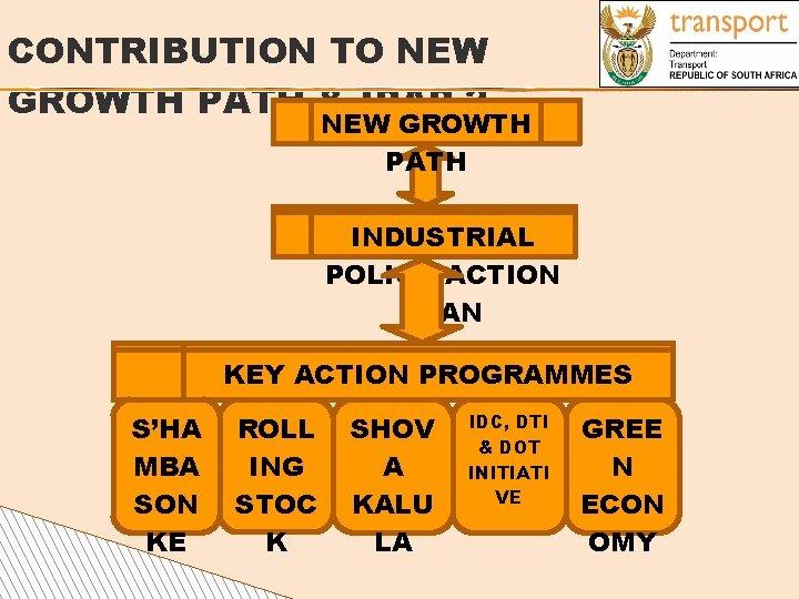 PRESENTATION ON NEW GROWTH PATH SKILLS DEVELOPMENT JOB