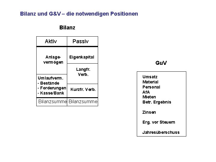 Analyse und Planung Kenngren Bilanz und GV die