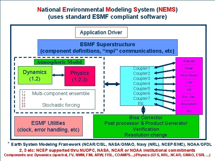 Ocean Modeling at NCEP Toward a national backbone