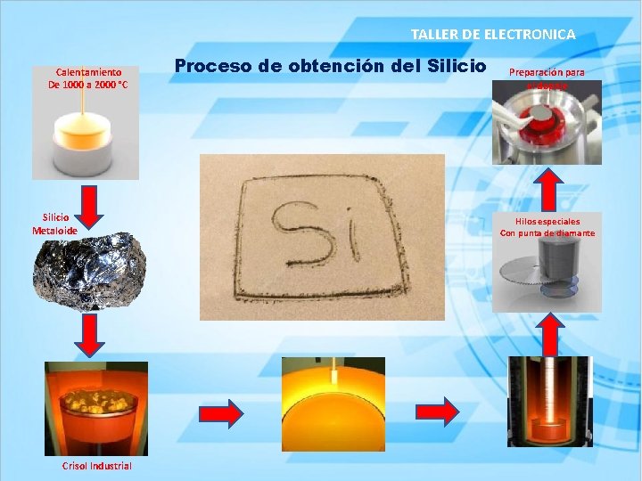 TALLER DE ELECTRONICA Mdulo 7 Circuitos Semiconductores Objetivo