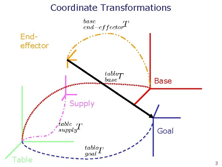 Kinematics Frame Assignment using DenavitHartenberg Convention TEMPUS IV