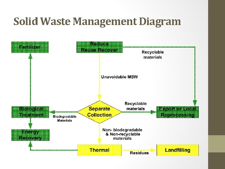 SOLID WASTE MANAGEMENT PRINCIPLES AUGUSTINE EMEKA EKENE REG