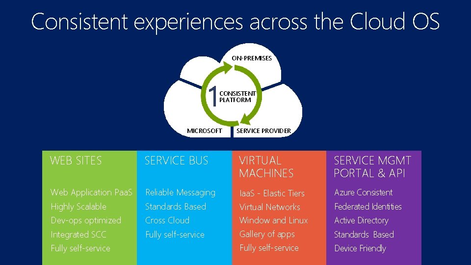 Building Cloud Services with Windows Server 2012 R