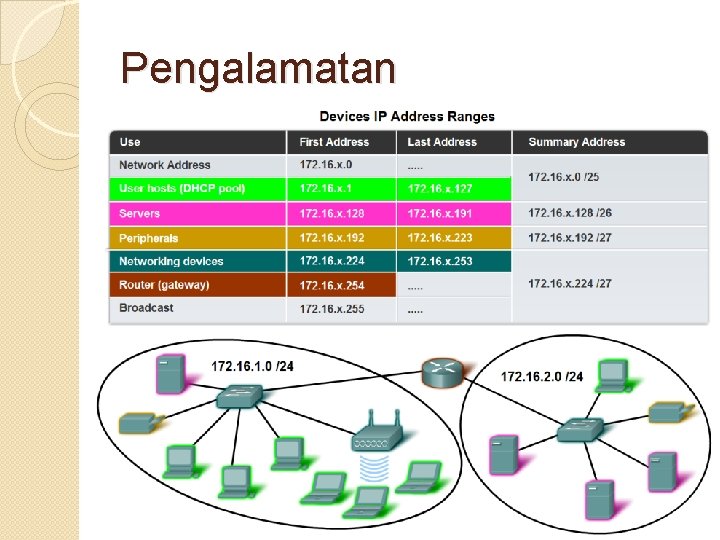 Jaringan Komputer Dasar Network Layer dan IP 2