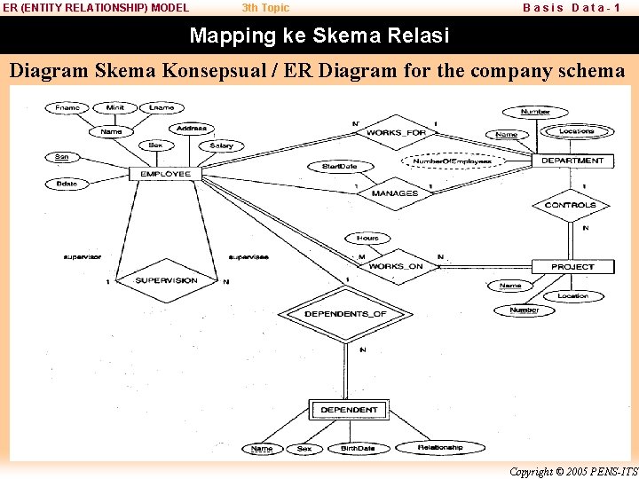 ER ENTITY RELATIONSHIP MODEL 3 th Topic Basis