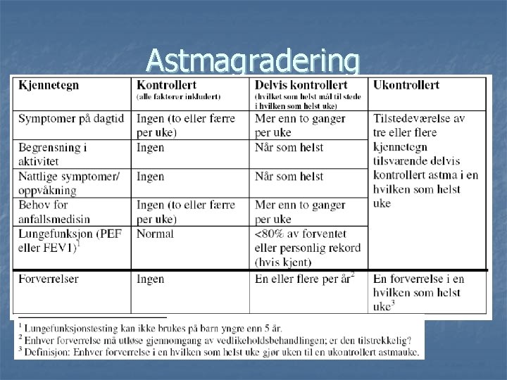 Astma behandling delvis etter GINA guidelines Ulf Wike