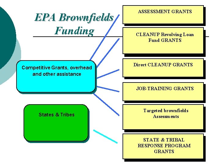 Every Acre of Brownfields Developed Saves 4 Acres