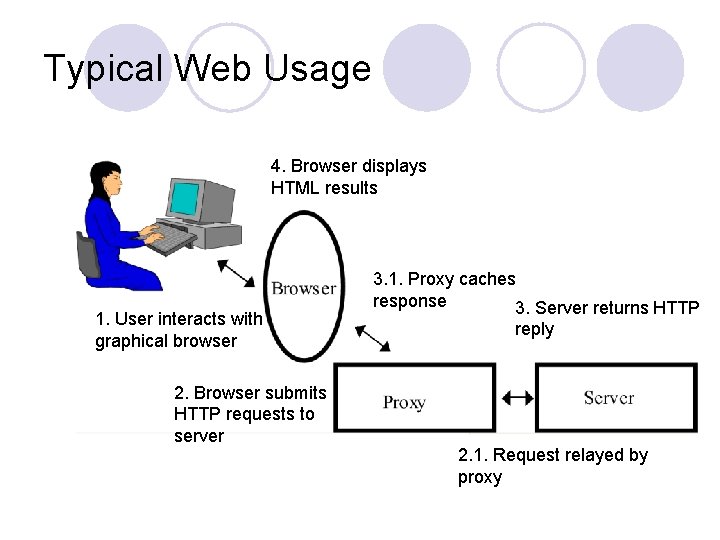 Web Technologies Typical Web Usage 4 Browser displays