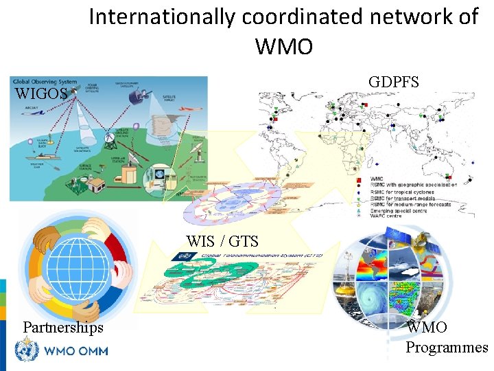 WIS overview Submitted by Secretariat Doc 02 b