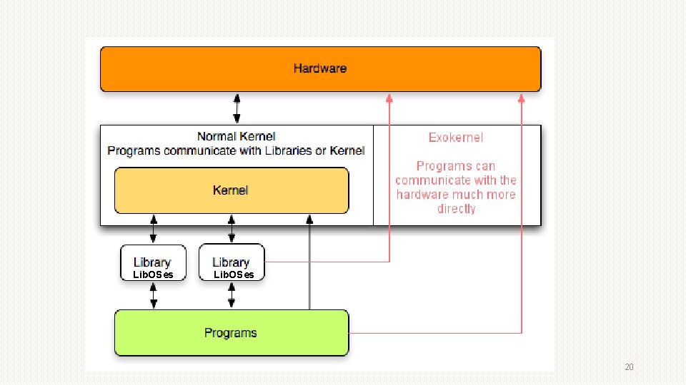 Lecture 8 Kernel for OSs By Elham Sunbu