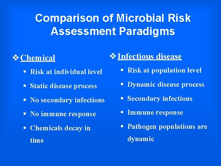 Using Models to Assess Microbial Risk A Case