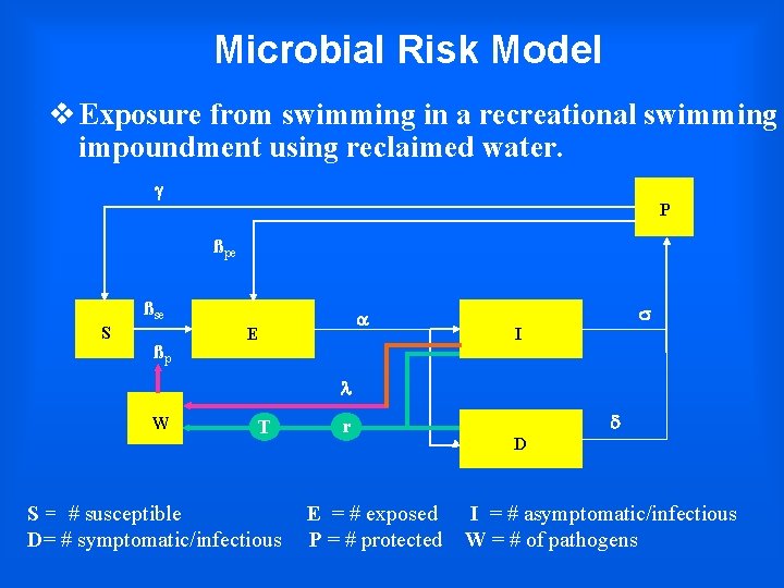 Using Models to Assess Microbial Risk A Case