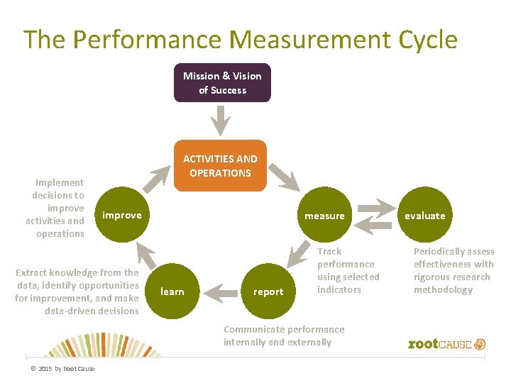 PERFORMANCE MEASUREMENT DEMYSTIFIED October 21 2015 2015 by
