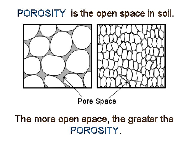 POROSITY is the open space in soil The