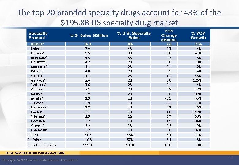 Understanding Specialty Distribution Copyright 2019 by the HDA
