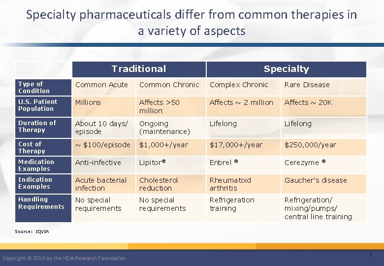 Understanding Specialty Distribution Copyright 2019 by the HDA