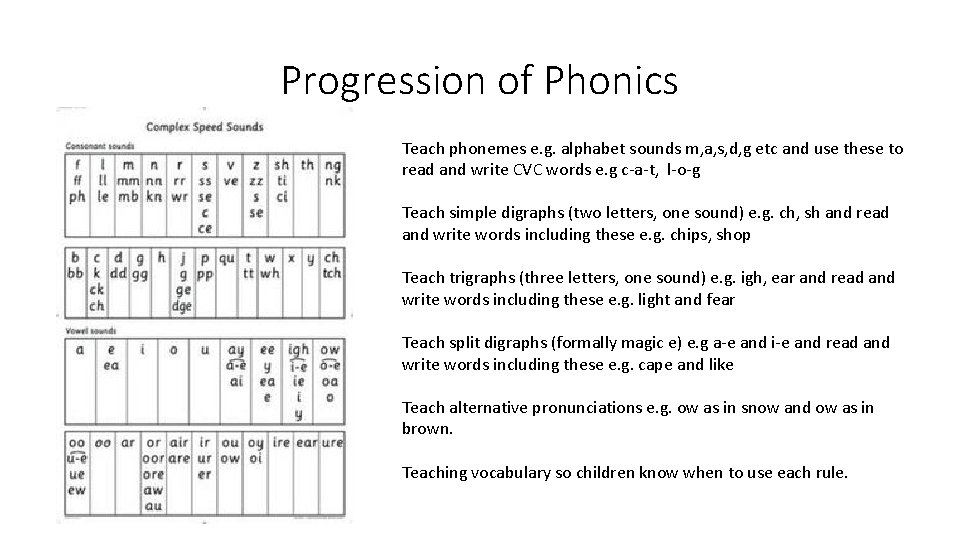 Phonics in Year 1 Revisit and continuation from