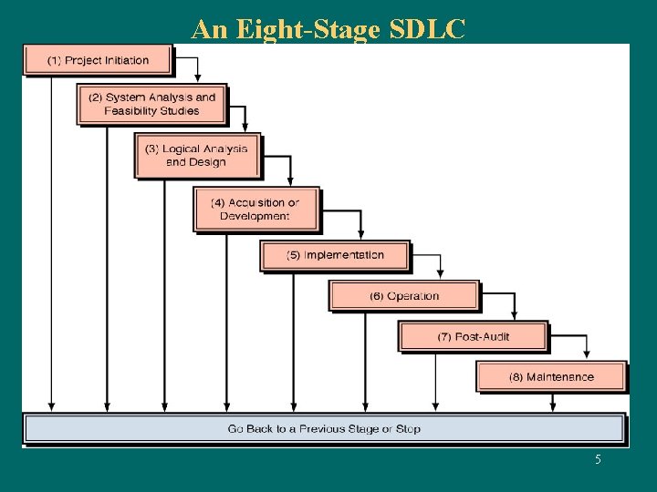 Chapter 14 Building Information Systems 1 Learning Objectives