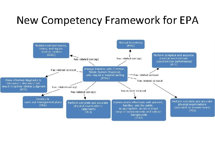 Modeling an EPA as a Competency Framework EPA