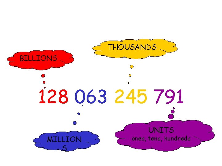 Place ValueFace Value Each digit in a number