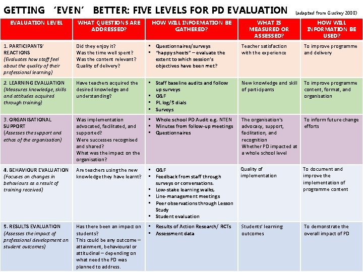 GETTING EVEN BETTER FIVE LEVELS FOR PD EVALUATION