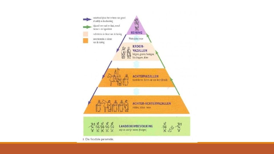 Feodalisme LEENSTELSEL Waarom ontstond het leenstelsel als vorm
