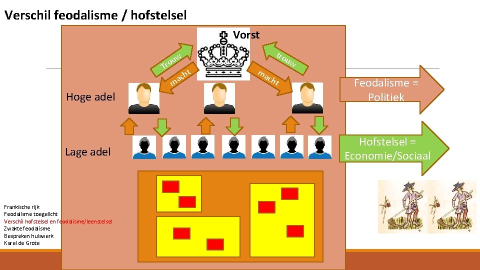 Feodalisme LEENSTELSEL Waarom ontstond het leenstelsel als vorm