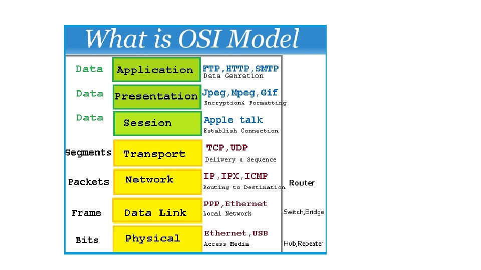 Networks II The OSI Model What is the