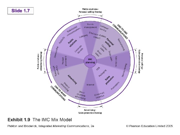 Integrated marketing communications Figure 1 3 The relative