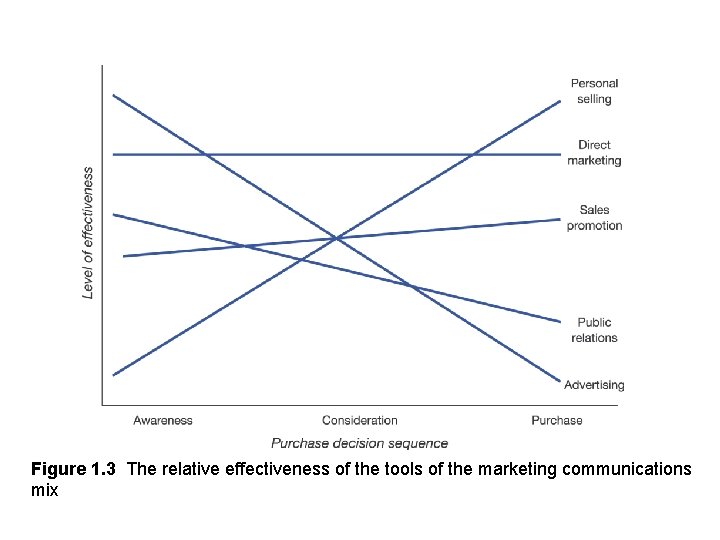 Integrated marketing communications Figure 1 3 The relative