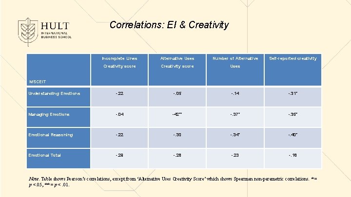 Exploring the relationships between Emotional Intelligence EI creative