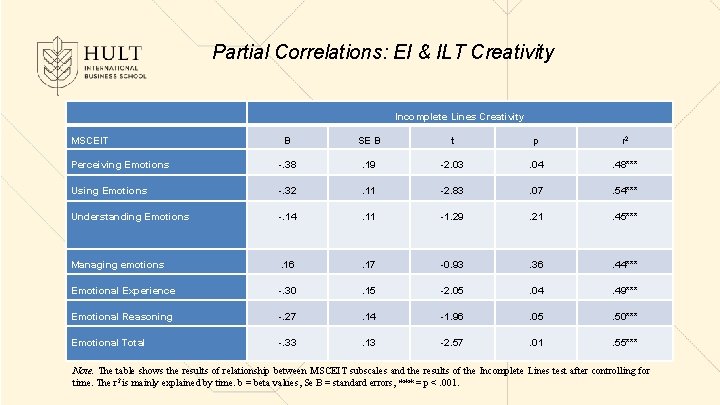 Exploring the relationships between Emotional Intelligence EI creative