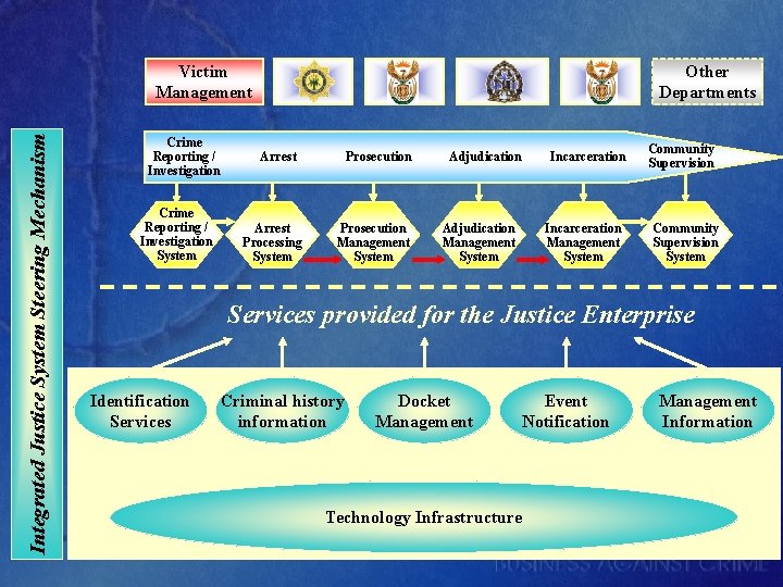 Integrated Justice System Steering Mechanism Victim Management Crime
