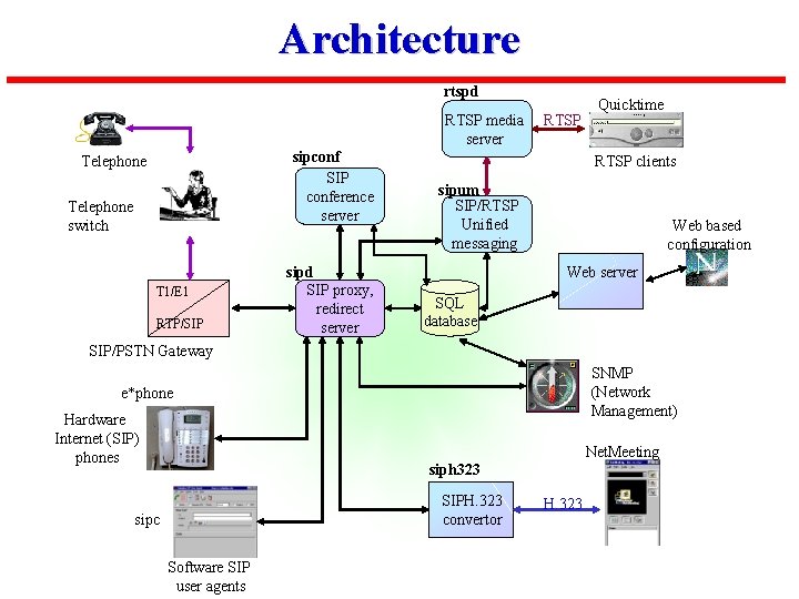 Architecture rtspd RTSP media server sipconf SIP conference
