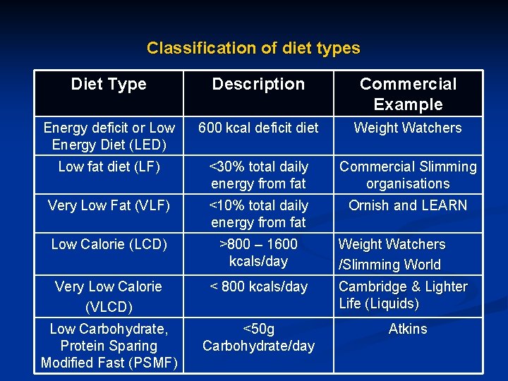 Dietary approaches for the treatment of obesity Amanda
