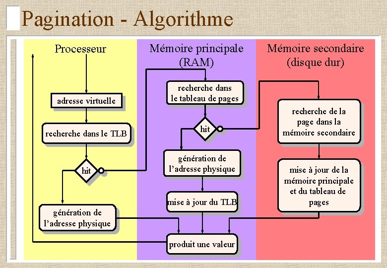 Mmoire principale Structure Fonctionnement Accs MMOIRE PRINCIPALE DD