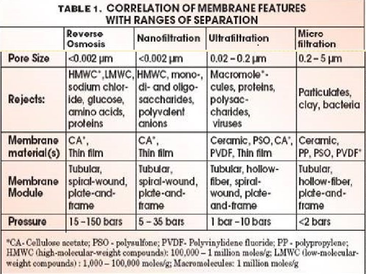 General Definition Membrane Processes include a broad range