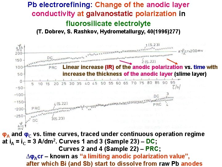 Pb electrorefining at DC in fluorosilicate electrolyte 95